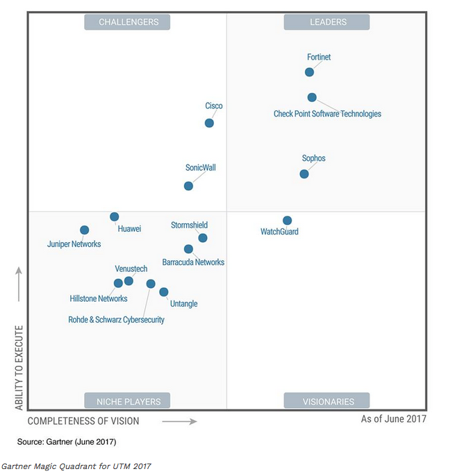 Najnowszy Magic Quadrant 2018 dla Unified Threat Management